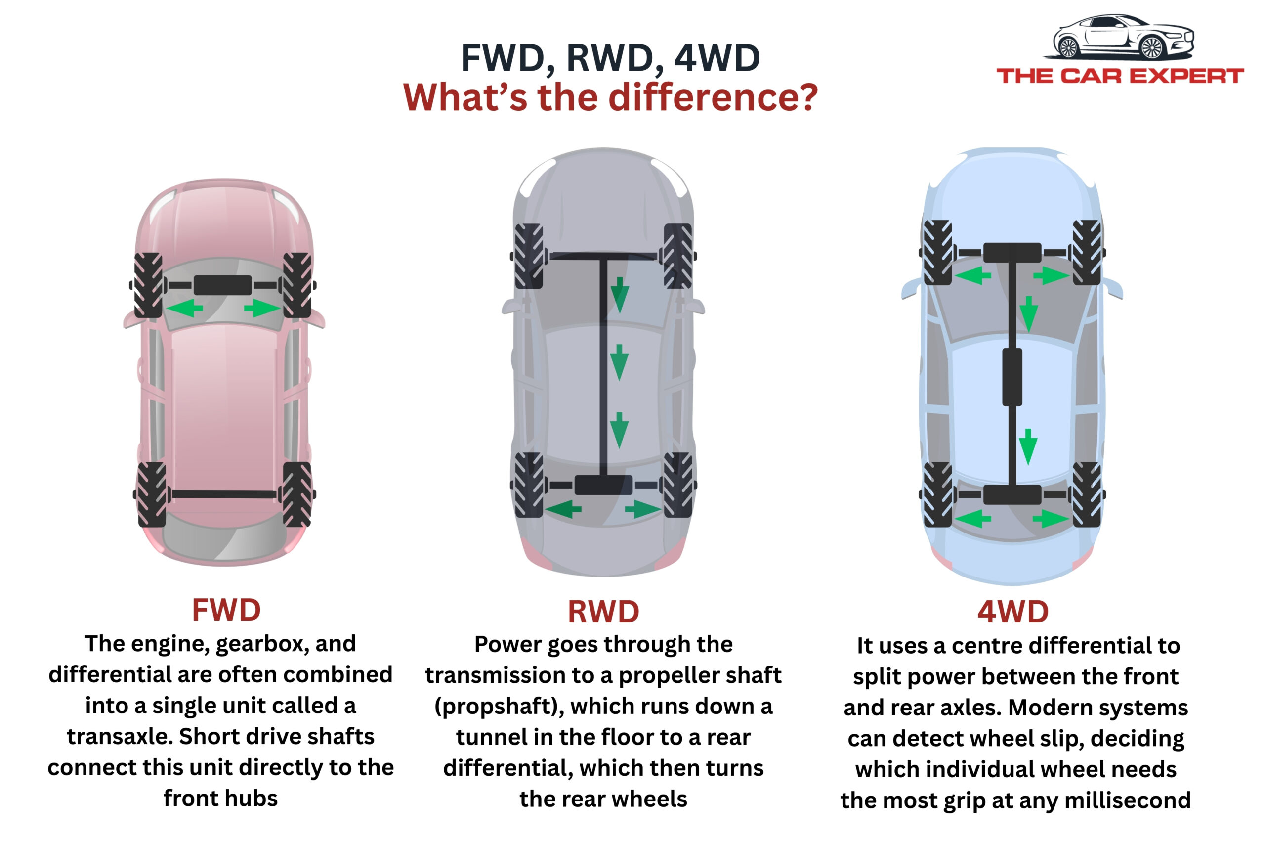 Front-wheel, rear-wheel and four-wheel drive explained | The Car Expert